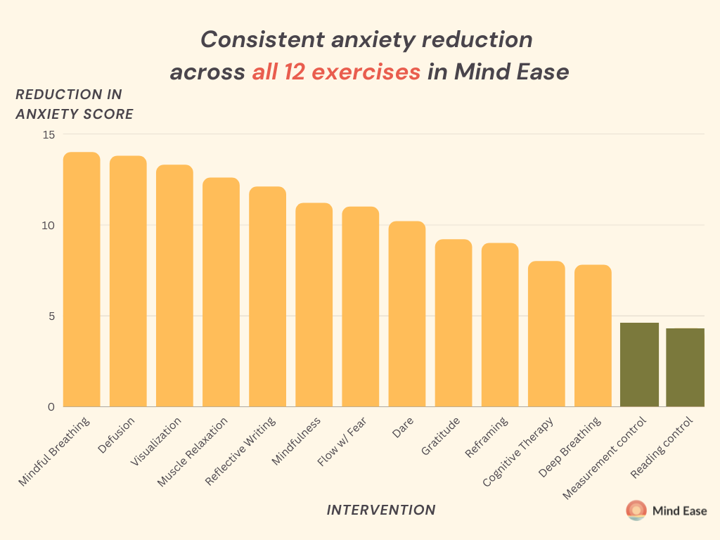 Cutting-Edge Results: Mind Ease Beats Anxiety Relief Records